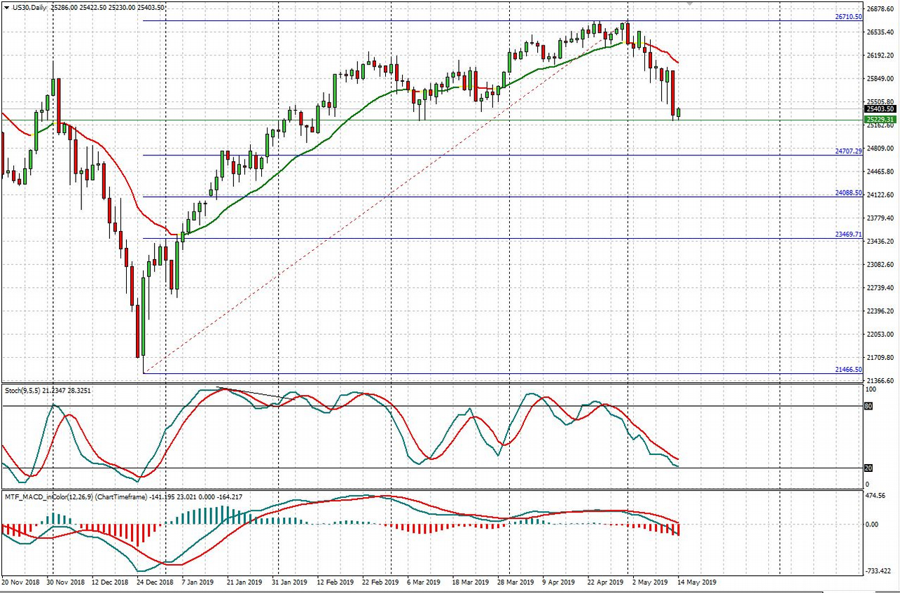 CFD Indices 14 May 2019 – Tick Insights