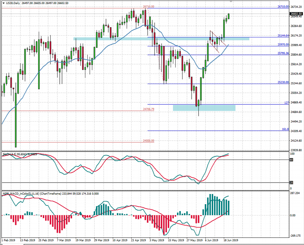 CFD Indices 20 June 2019 – Tick Insights
