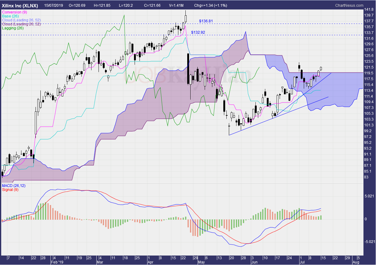 CFD Trading 16 July 2019 – Tick Insights