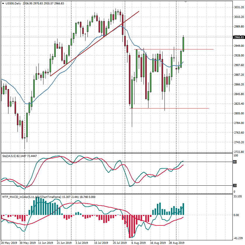CFD Indices – Hang Seng Surged – Tick Insights