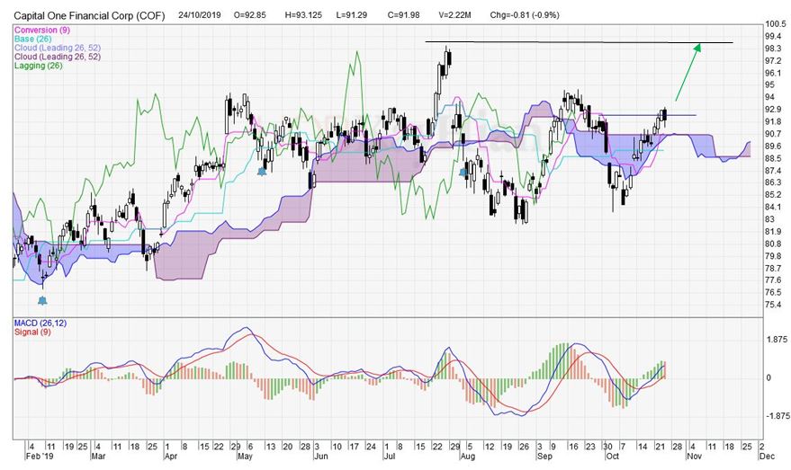 CFD Trading – Blackrock & Capital One Financial Corp – Tick Insights
