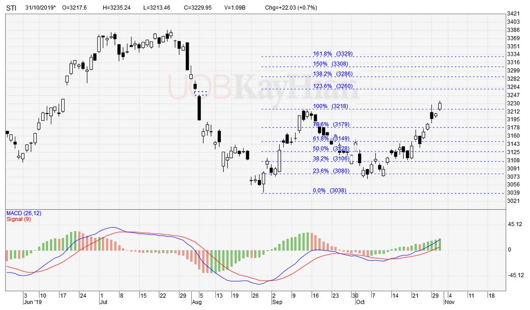 STI Is Poised To Rise – Tick Insights
