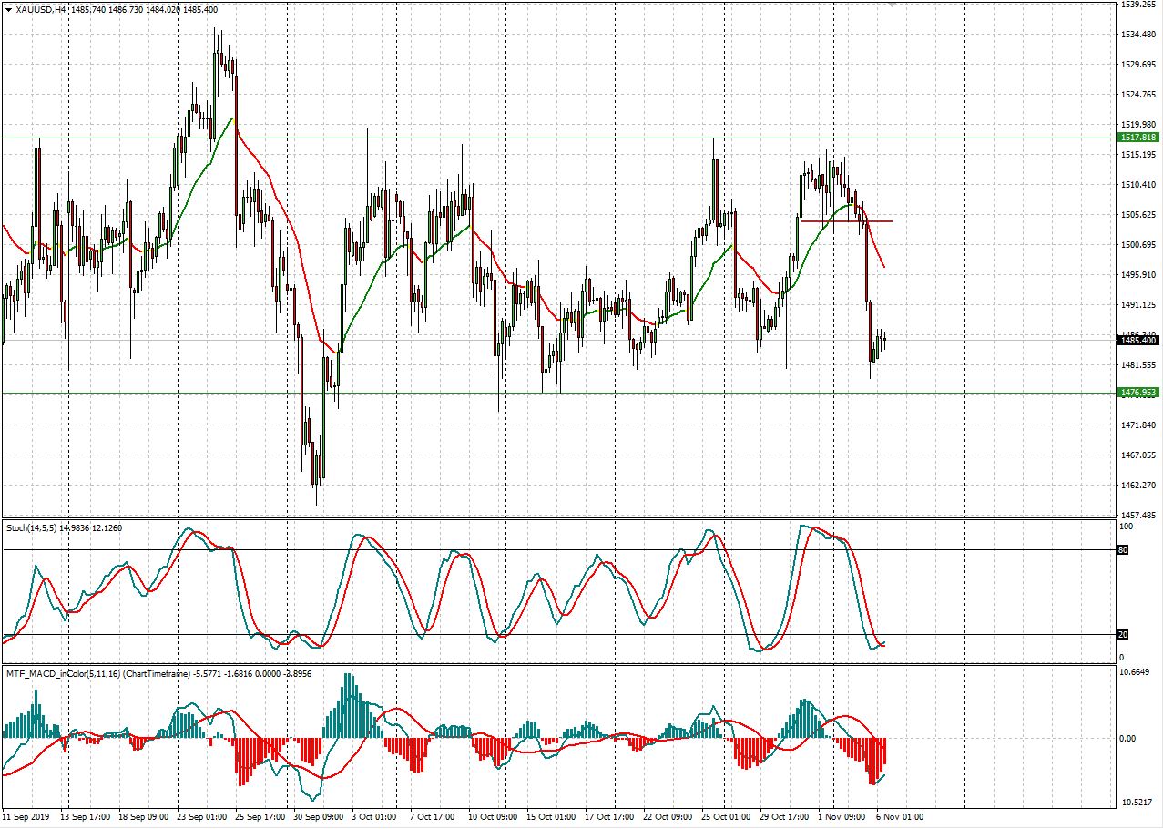 Gold – Back In A Range? – Tick Insights