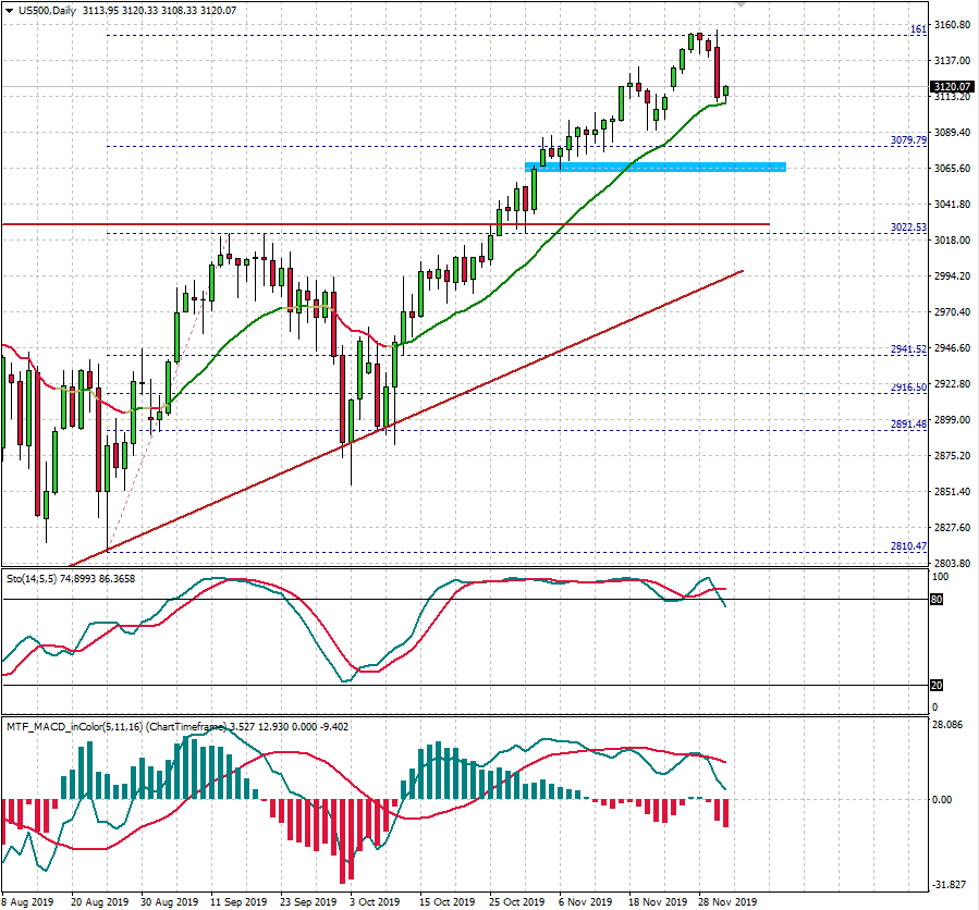 CFD Indices – Weak US Data Send Wall Street Lower – Tick Insights