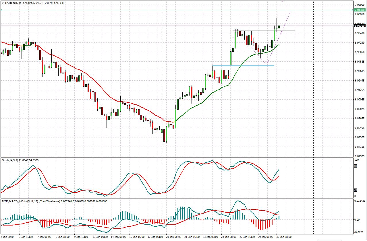 USD/CNH Could Be On Its Last Momentum – Tick Insights