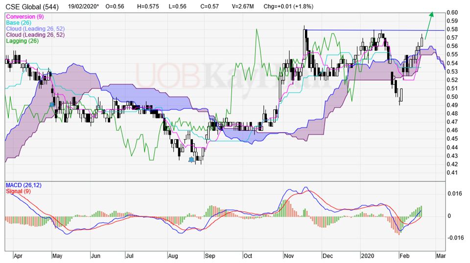 CFD Trading – CSE Global & Genting Singapore – Tick Insights