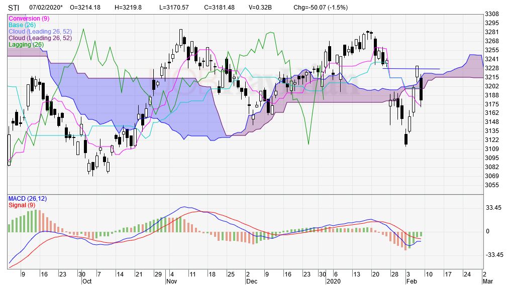 STI Index Is Still Bearish – Tick Insights