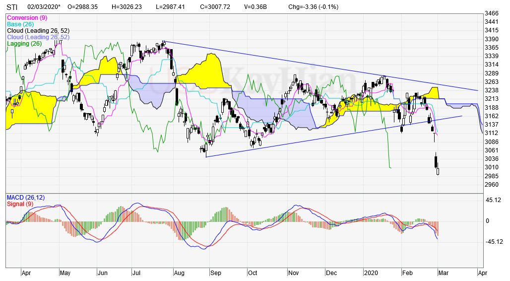STI Is Still Bearish – Tick Insights