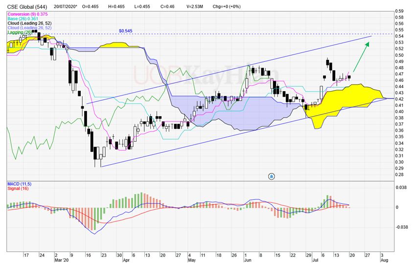 CFD Trading – Buy CSE Global @ $0.455. Stop at $0.410 and Target at $0. ...
