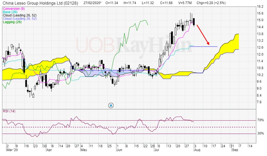 CFD Trading – Sell China Lesso (2128.HKE) @ $14.50. Stop at $15.70 and ...