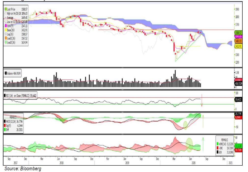 MONTHLY TECHNICAL INDEX – KLCI – Tick Insights