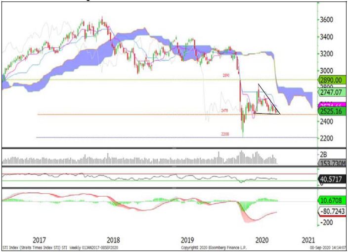 MONTHLY TECHNICAL INDICES – STI – Tick Insights