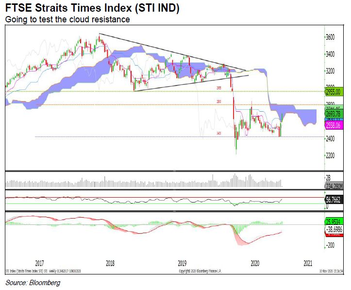 MONTHLY TECHNICAL INDICES – STI – Tick Insights