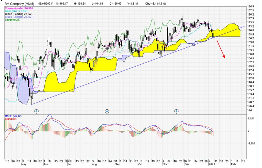 CFD Trading – Sell 3M Company (MMM.NYS) @ $166.60. Stop @ $173.40 and ...