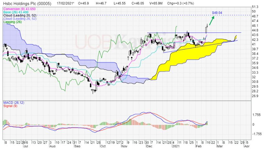 CFD Trading – Buy HSBC Holdings (005.HKE) at $45.50. Stop at $43.90 and ...