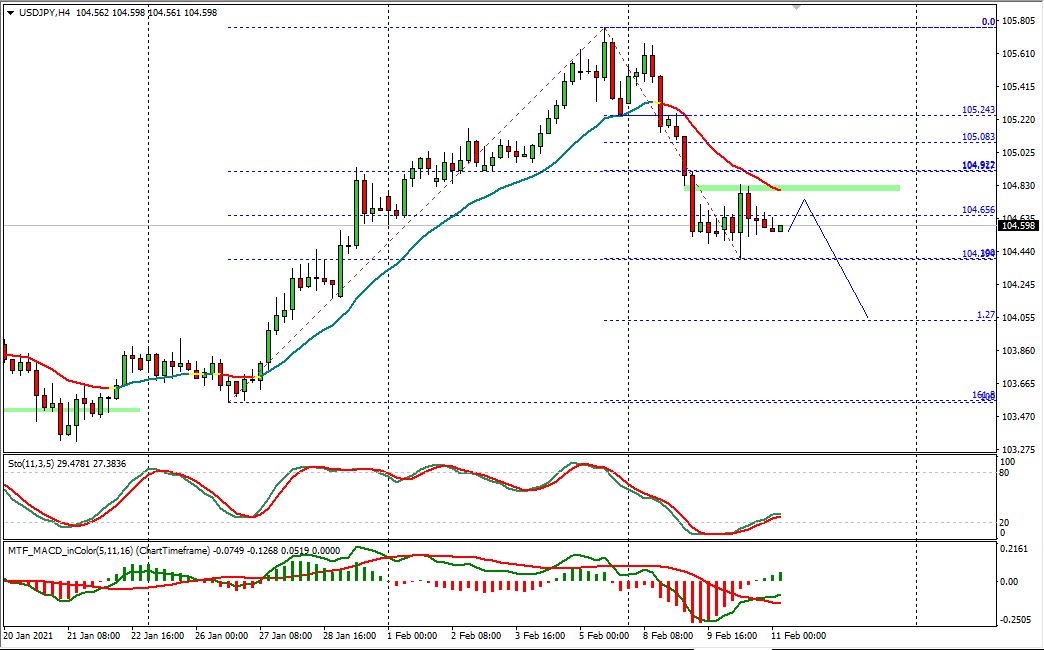 FX Commentary – US Dollar Weakened By Soft Inflation Data – Tick Insights