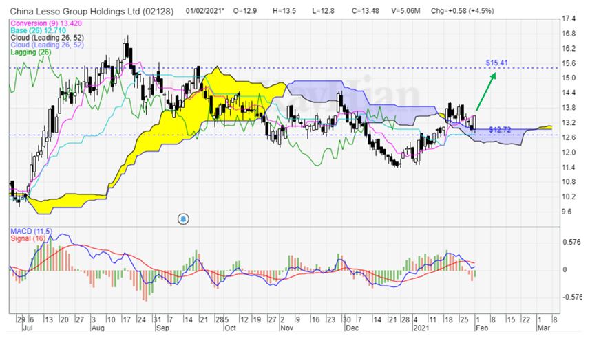 CFD Trading – Buy China LESSO (2128.HKE) at $13.50. Stop at $12.70 and ...