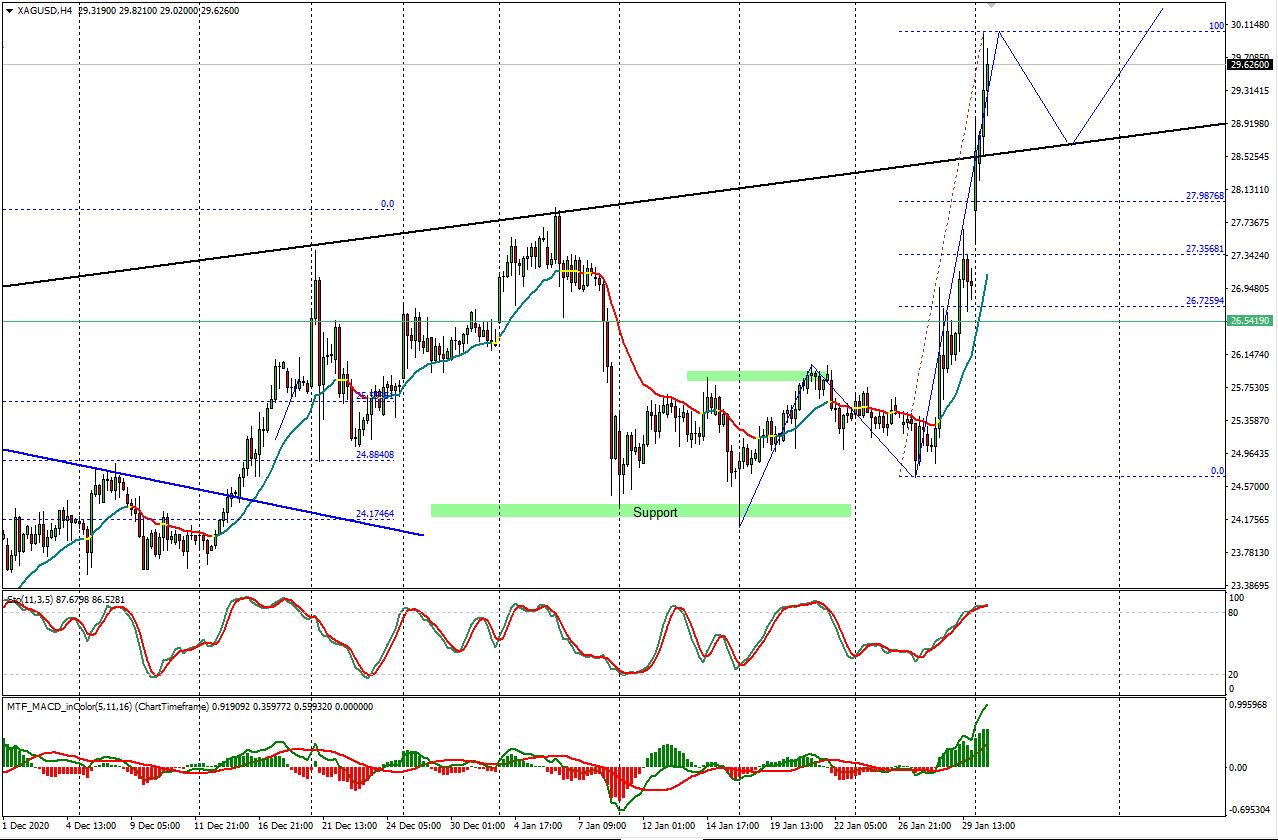 Can Silver Goes Higher? – Tick Insights