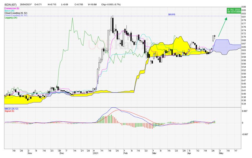 CFD Trading – Buy ISDN (I07.SGX) @ $0.700. Stop @ $0.645 and Target ...