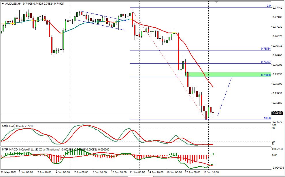 FX Commentary – US Dollar Extended Its Gain Following Last Thursday Fed ...