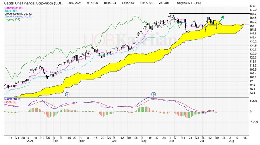 CFD Trading – Buy Capital One Fin Corp. (COF.NYS) @$157.90. Stop @ $151 ...