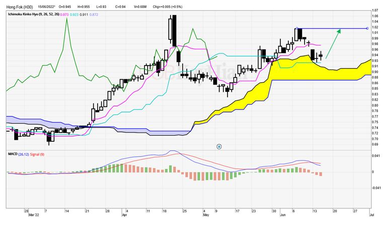 CFD Trading – Buy Hong Fok (H30.SGX) @ $0.940. Stop @ $0.880 and Target ...