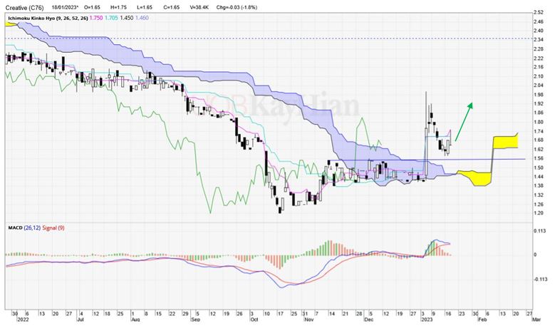 CFD Trading – Buy Creative (C76.SGX) @ $1.62. Stop @ $1.45 and Target ...