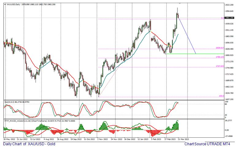 Forex Trading Idea – Gold – Tick Insights