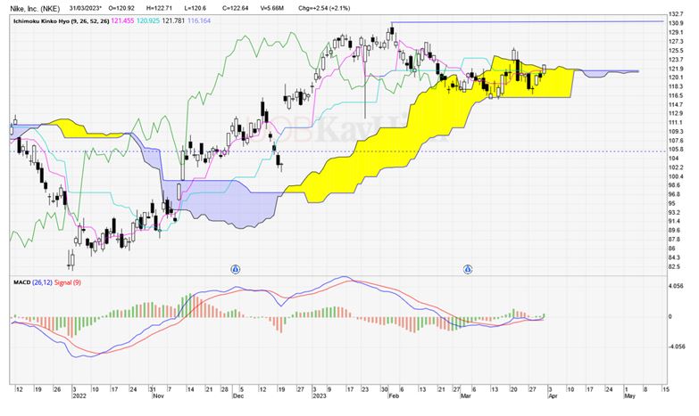 CFD Trading –Buy Nike Inc. (NKE.NYS) @ $122.60. Stop @ $118.30 and ...