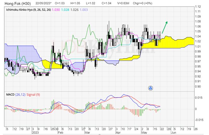 CFD Trading – Buy Hong Fok (H30.SGX) @ $1.04. Stop @ $1.00 and Target ...