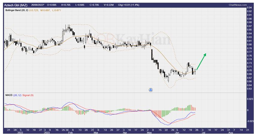 CFD Trading – Buy Aztech GBL (8AZ.SGX) @ $0.700. Stop @ $0.680 and ...