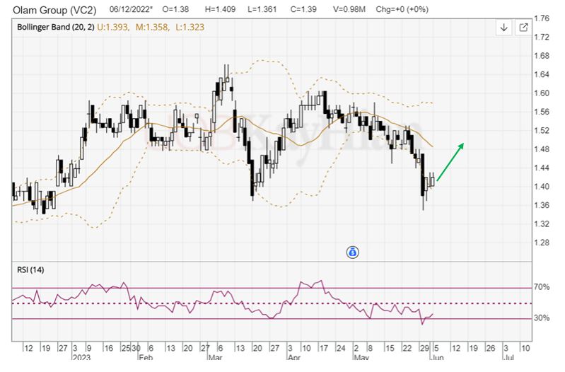 CFD Trading – Buy Olam Group (VC2.SGX) @ $1.42. Stop @ $1.33 and Target ...