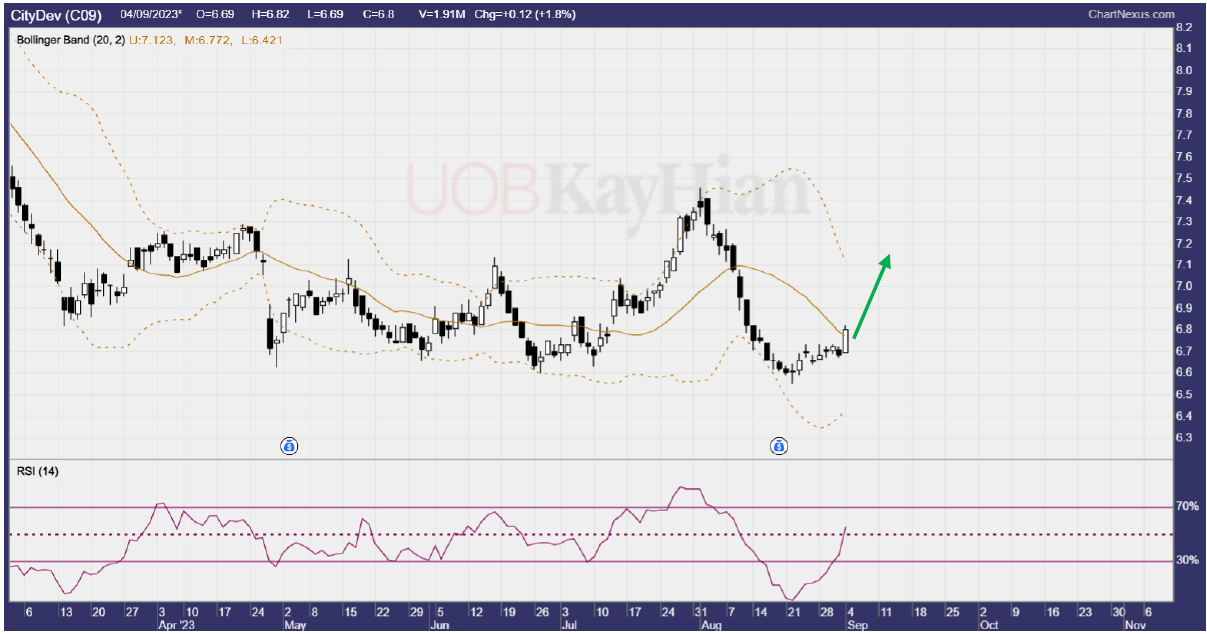 CFD Trading – Buy CITYDEV (C09.SGX) @ $6.70. Stop @ $6.50 and Target @ $7.10. – Tick Insights