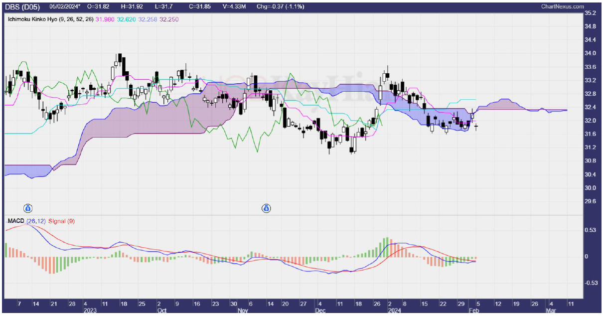 CFD Trading – Sell DBS (D05.SGX) @ S$32.13. Stop @ S$32.95 and Target ...